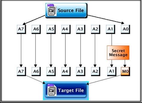 Represent Of Least Significant Bit Download Scientific Diagram