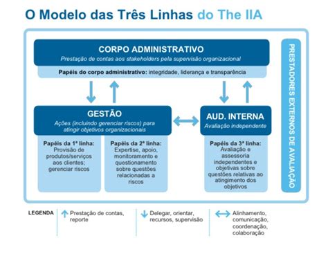 Modelo Das TrÊs Linhas Do Iia O Que Mudou