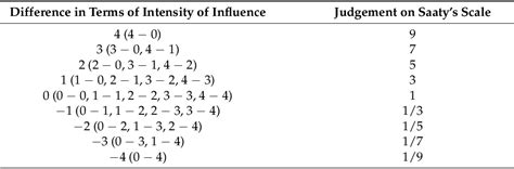 Table 1 From Testing A Recent Dematel Based Proposal To Simplify The