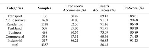Table 1 From Evaluation Of Urban Spatial Structure From The Perspective Of Socioeconomic