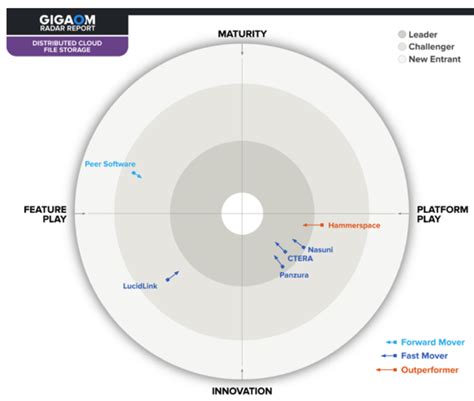 Gigaom Radar For Distributed Cloud File Storage Storagenewsletter