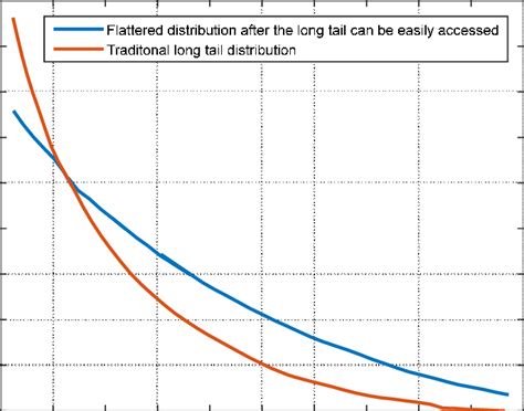 compare the data access frequency of power law distribution between