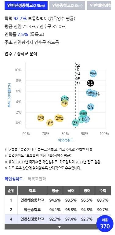 인천 연수구 송도동 더샵송도마리나베이 아파트 수익율 분석 보고서 열반스쿨 기초반 74기 93조 나만의영웅