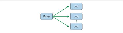 Spark Learning Spark 1 Spark Jobs Stages Tasks Bibliothek für