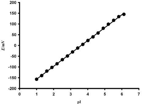 Response Of “home Made” Iodide Ise To Iodide Ions Download Scientific Diagram
