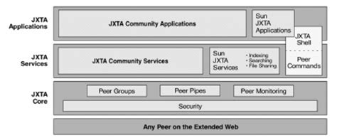 Jxta Architecture 5 Download Scientific Diagram
