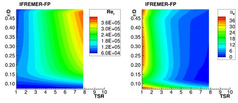 Jmse Free Full Text Marine Turbine Hydrodynamics By A Boundary Element Method With Viscous