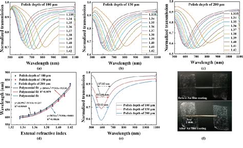 Figure 1 From Cascaded Plastic Optical Fiber Based Spr Sensor For Simultaneous Measurement Of