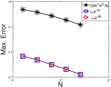 Loglog Plot For The Order Of Convergence For Example Colour Figure Download Scientific