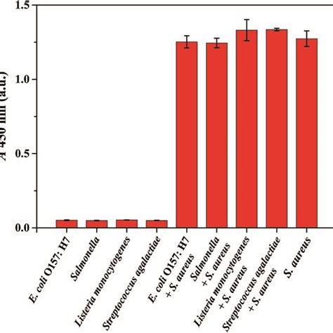 Schematic Illustration Of The Novel Colorimetric Sensing Platform For Download Scientific