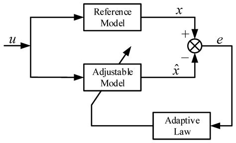 Adaptive Control Method Of Sensorless Permanent Magnet Synchronous
