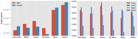 Regression Coefficient Values For í µí¼· For Different Race Groups A