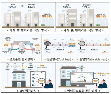 건축기준 완화 중첩적용 허용으로 녹색건축 활성화