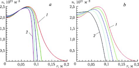 5 Evolution Of The Particle Concentration In The Central Section Of