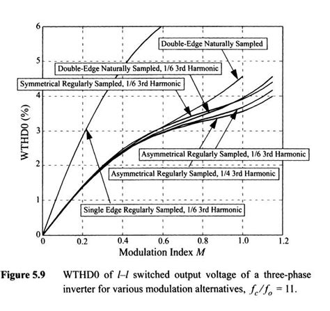 Why Do Spwm And Svm Have The Same Thd While Producing The Same Line Voltage In A Three Phase