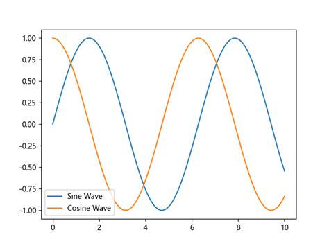 【matplotlib】pltlegend 函数：添加图例（legend） Csdn博客