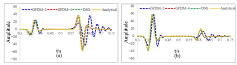 Applied Sciences Free Full Text Simulation Of Elastic Wave