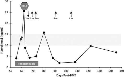 Timeline Of Tacrolimus Concentrations And Dose Adjustments Tacrolimus