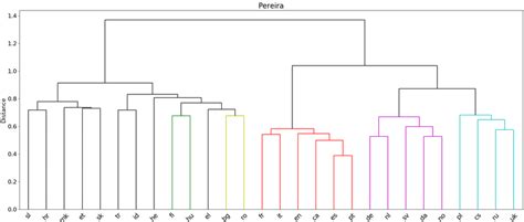 Hierarchical Clustering Of Languages Based On The Results Of The
