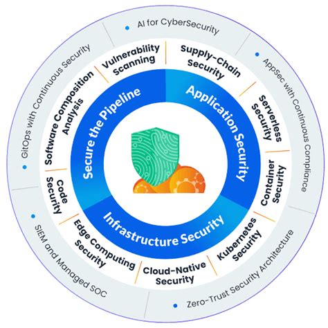 Securing Cloud Native Applications Challenges And Solutions By Suman