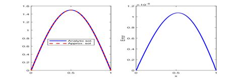 Comparison Of The Solution 7 7 And Its Approximation On The Left And Download Scientific