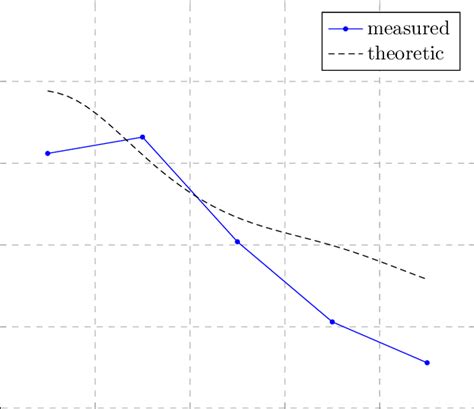 S Parameter Magnitude Between The Two Middle Antenna Elements 2 And 3