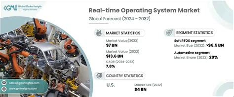 Real Time Operating System Market Share Global Report 2032