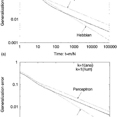 Learning Curves Of Three Learning Rules The Proposed Algorithm Hebbian