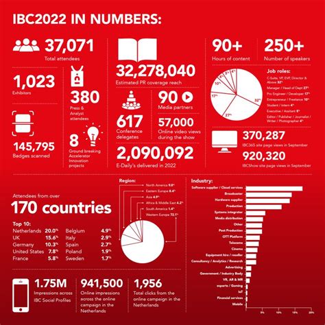 Ibc International Broadcasting Convention On Linkedin Ibc2023
