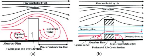 Movement Of Flow The Formation Of Upward And Downward Vortices And