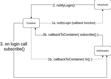 Reactjs React Mfe Communication Between Mfes Stack Overflow