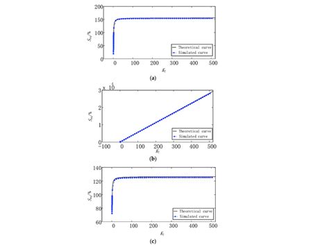 Diagram Of Simulation Data And Theoretical Curve Of Autotransformer