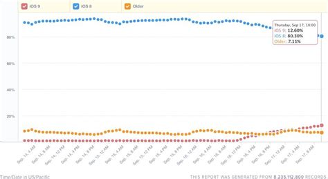 Early IOS Adoption Rate In Line With IOS Adoption MacRumors