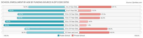 33755 Zip Code Zip Code 33755 Demographics In 2025 Zip Atlas