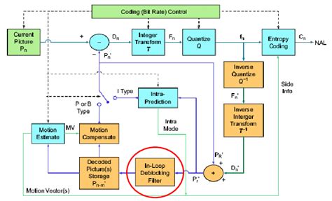 Basic Coding Architecture For H264 Encoder Download Scientific Diagram