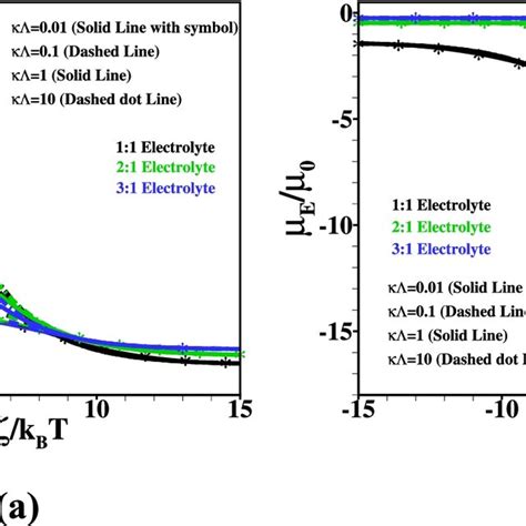 Dependence Of Scaled Electrophoretic Mobility Download Scientific