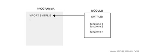 Le Librerie E I Moduli Del Linguaggio Python Andrea Minini