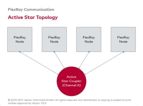 FlexRay E Active Topologies Vector E Learning