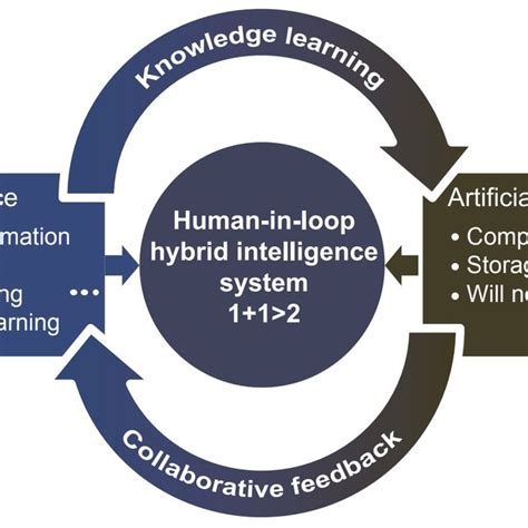 Schematic Interpretation About Hybrid Augmented Intelligence 21 Download Scientific Diagram