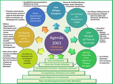 Agenda 2063 LAfrique Que Nous Voulons Global Shift Institute Ltd