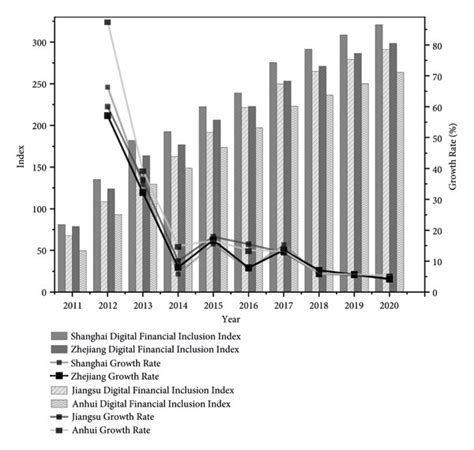Spatial Temporal Trends Of Digital Finance Inclusive Development From Download Scientific