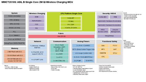 Mwct2xxxs Microcontroller For Wireless Charging Transmitter Ics Nxp