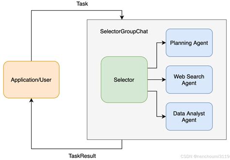 Autogen学习笔记系列（九）advanced Selector Group Chatautogen官方文档 Csdn博客