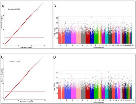 Quantile Quantile Plot And Manhattan Plot Of Gwa Results For