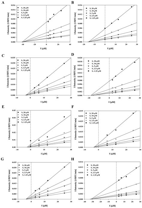 Dixon Plots Ah For The Inhibition Of Compounds 2 A 5 B 8 C 9