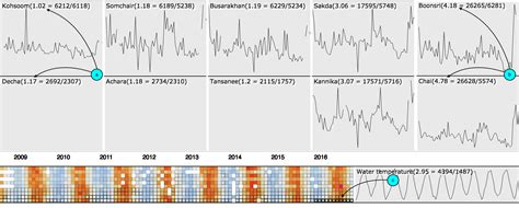 Figure 9 Inconsistent Sampling Frequencies