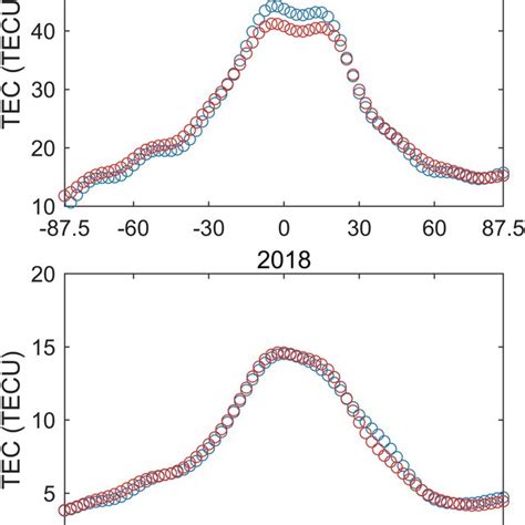 Numerical Distribution Of Fusion Tec And Code Tec At Different Latitudes Download Scientific