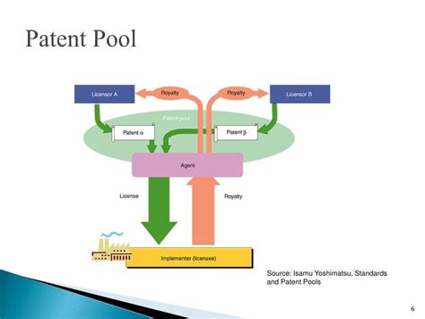 Ppt Innovation Effect On Patent Pool Powerpoint Presentation Free