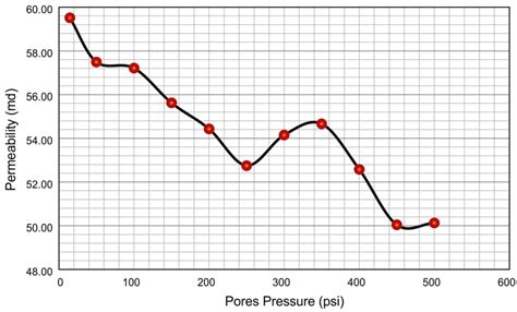 Core Permeability Versus Pore Pressure Download Scientific Diagram