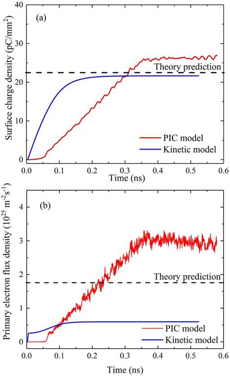 Comparison Of Surface Charge Density And Primary Electron Flux Density Download Scientific